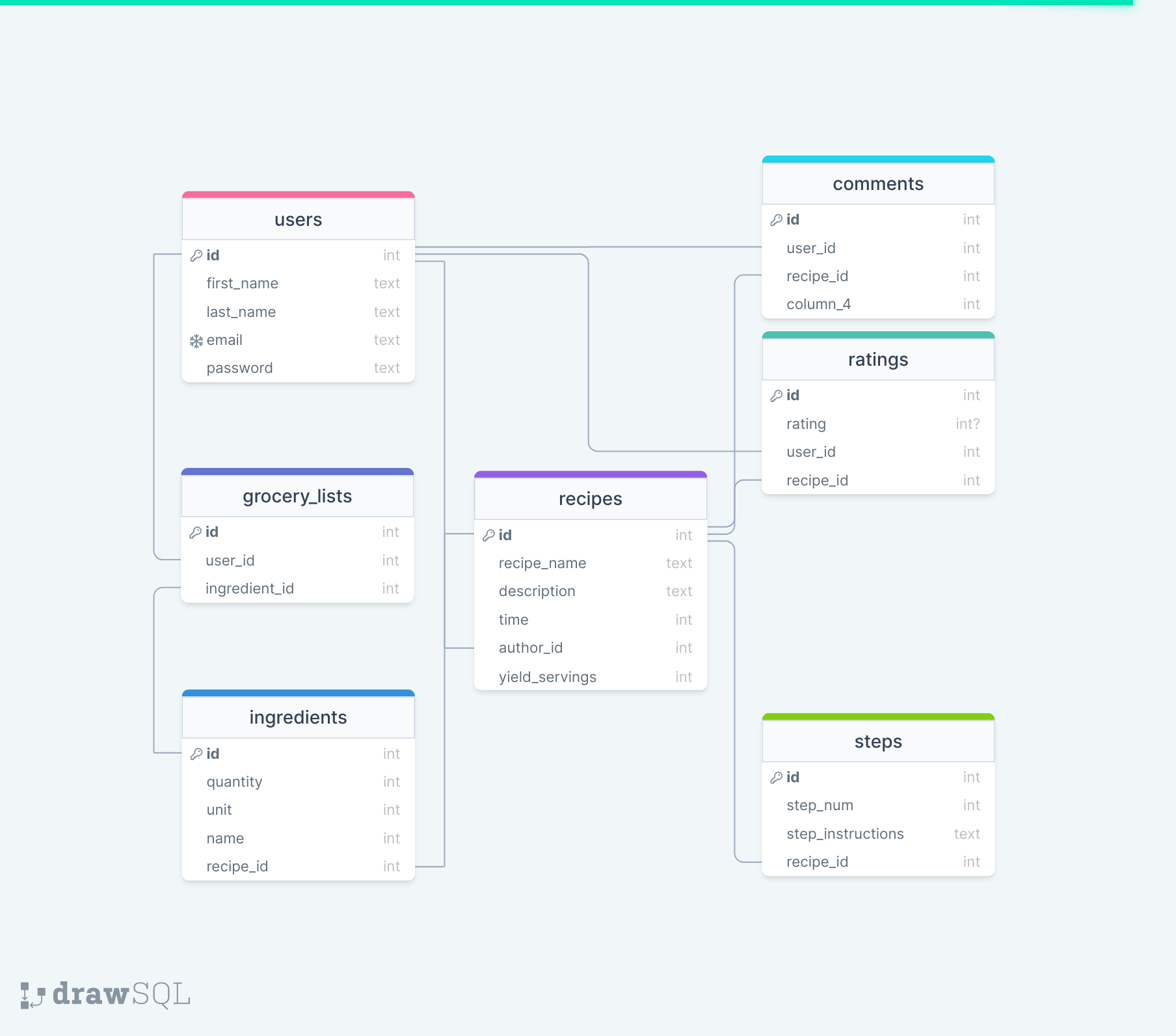 Database Schema - khz538/cookbook GitHub Wiki
