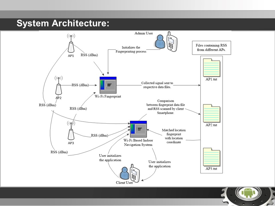 Github Shadowjeetwi Fi Based Indoor Navigation System For Android Devices In This Project Wi
