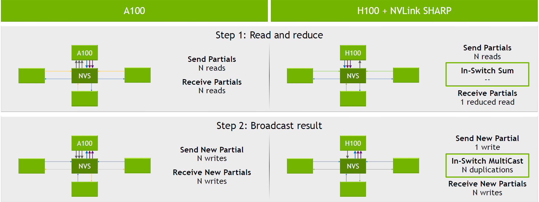 A little bit confuse about the implementation compared with NVSwitch presentation · Issue #828 ...