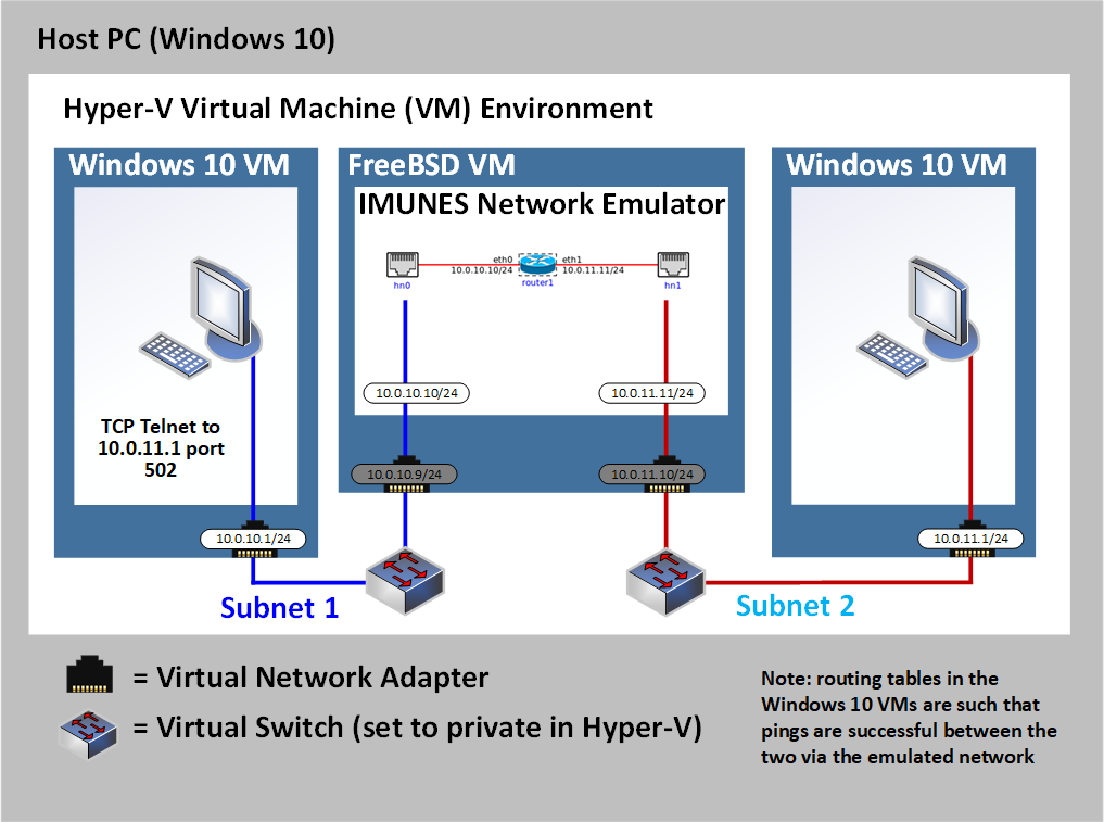 Internet Access for a virtual machine · Issue #74 · imunes/imunes · GitHub