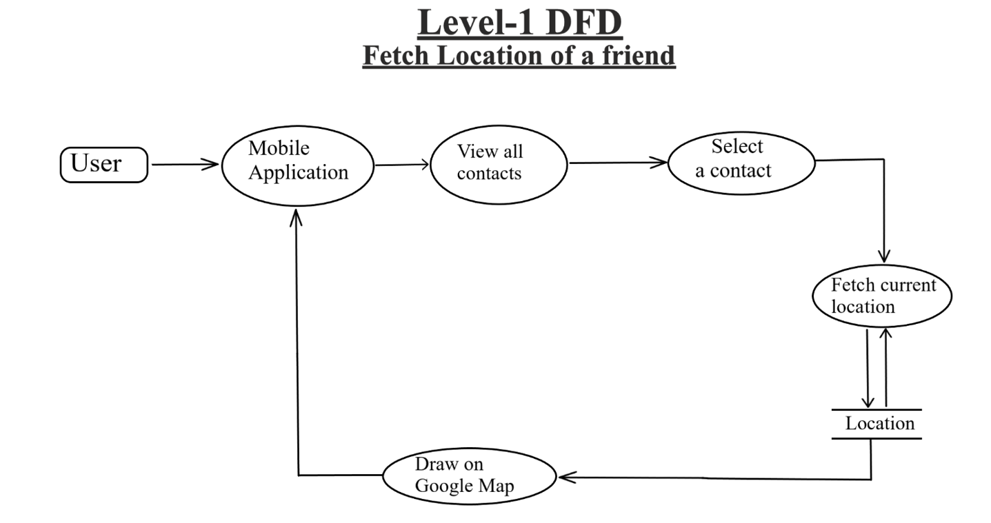 GitHub - tech-deets/LocationTracker: Location Tracker is an Android App ...