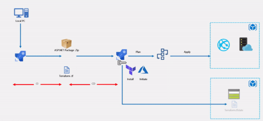 Github Andreistancu10deploy Webapp With Azuredevops Demo Aspnet Webapplication Using Azure