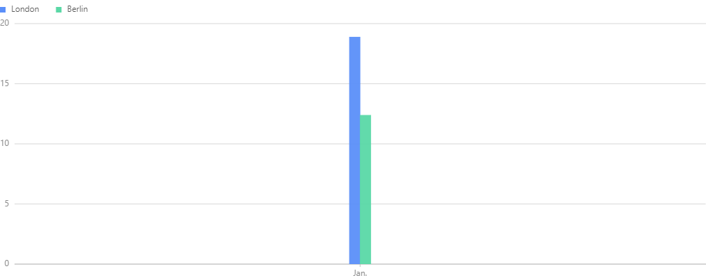 🐛 Bug 分组柱状图，只有一组的情况下显示异常 · Issue 3341 · Antvisg2plot · Github 