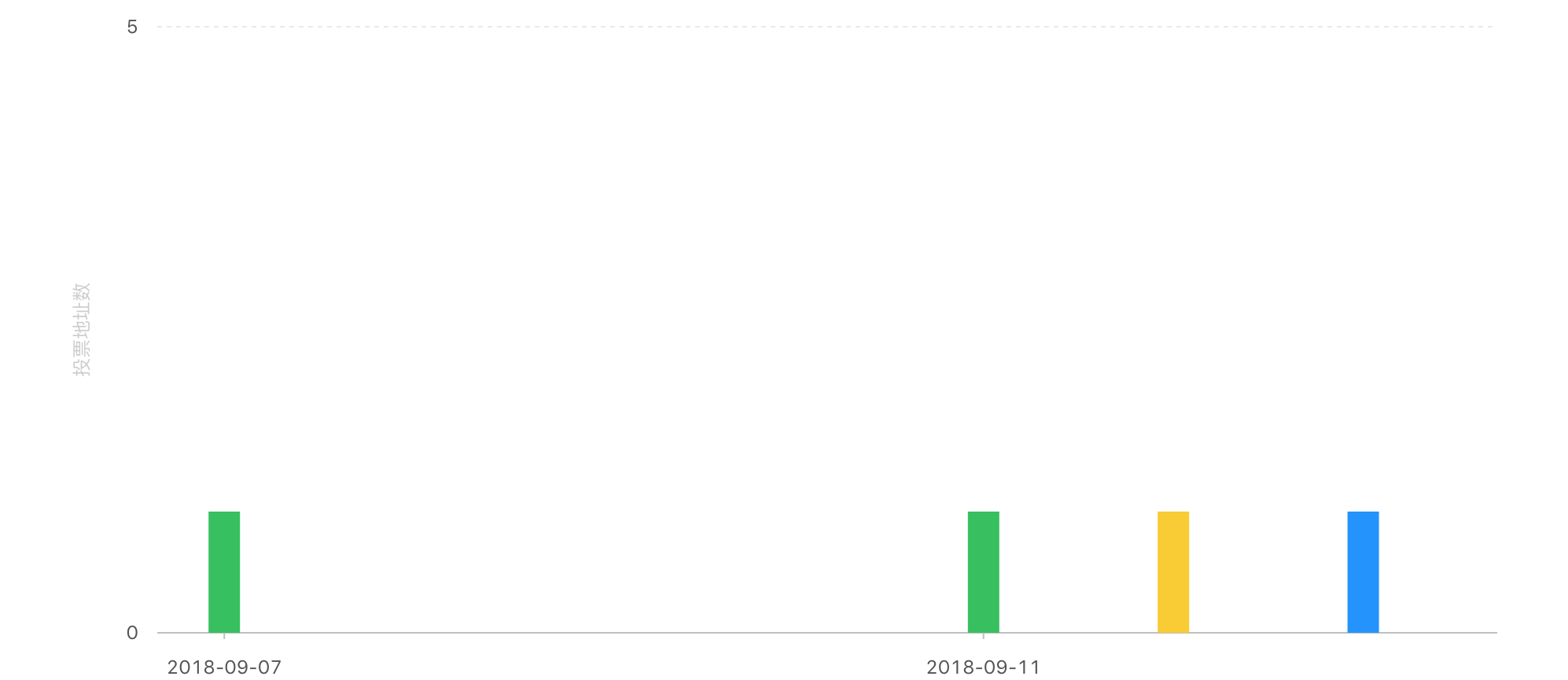 label只会显示两条数据 · Issue #535 · alibaba/BizCharts · GitHub