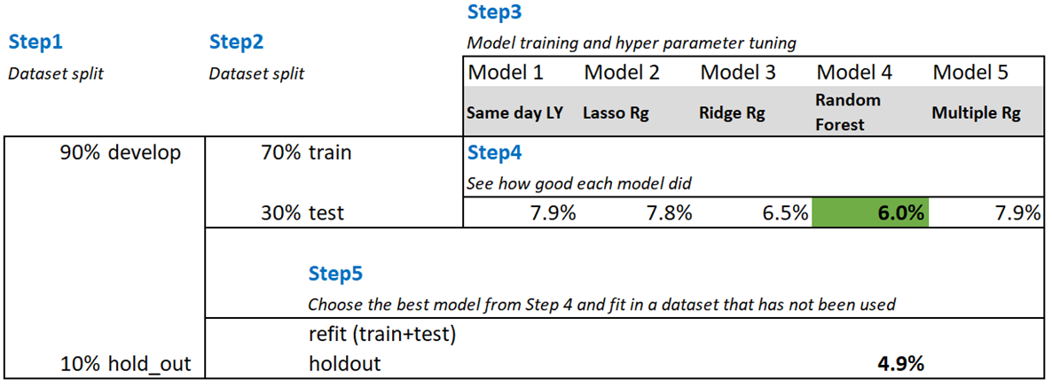 GitHub - Tingting0618/Demand_Forecast_Machine_Learning: Predict demand using machine learning ...