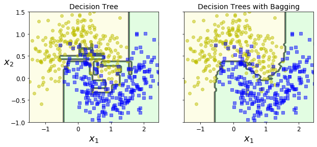 GitHub - Tingting0618/Ensemble_Learning_Random_Forest