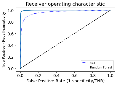 GitHub - Tingting0618/SGD_RandomForest_Classifier: This repo contains ...
