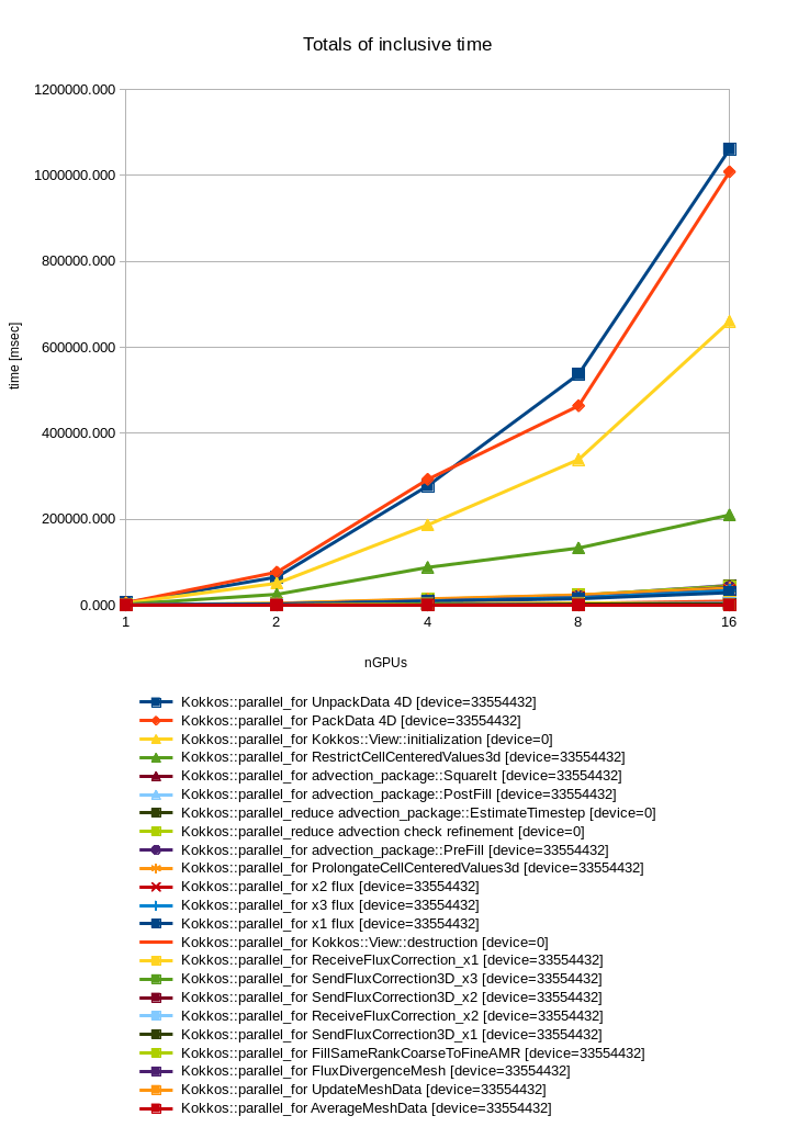 Scalability analysis · Issue #301 · parthenon-hpc-lab/parthenon · GitHub