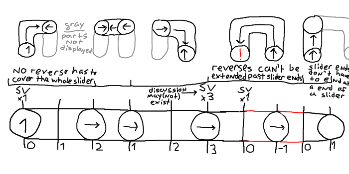 allow sliders with reverse ends to have a shorter-than-normal last ...