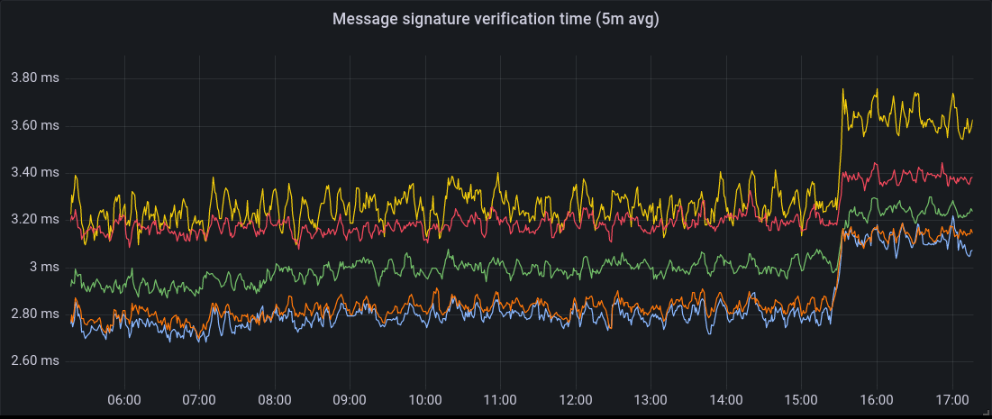 Altair CPU usage · Issue #2440 · sigp/lighthouse · GitHub