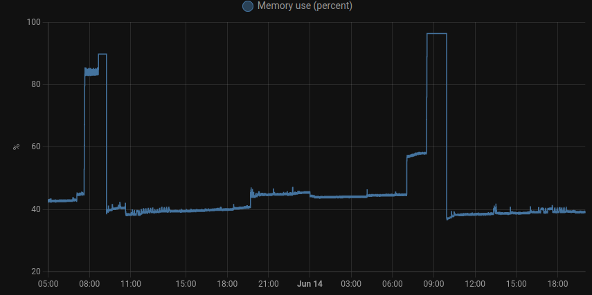 Memory leak when keeping the dashboard open on a tablet or mobile (narrow) device (fixed in 2023 ...