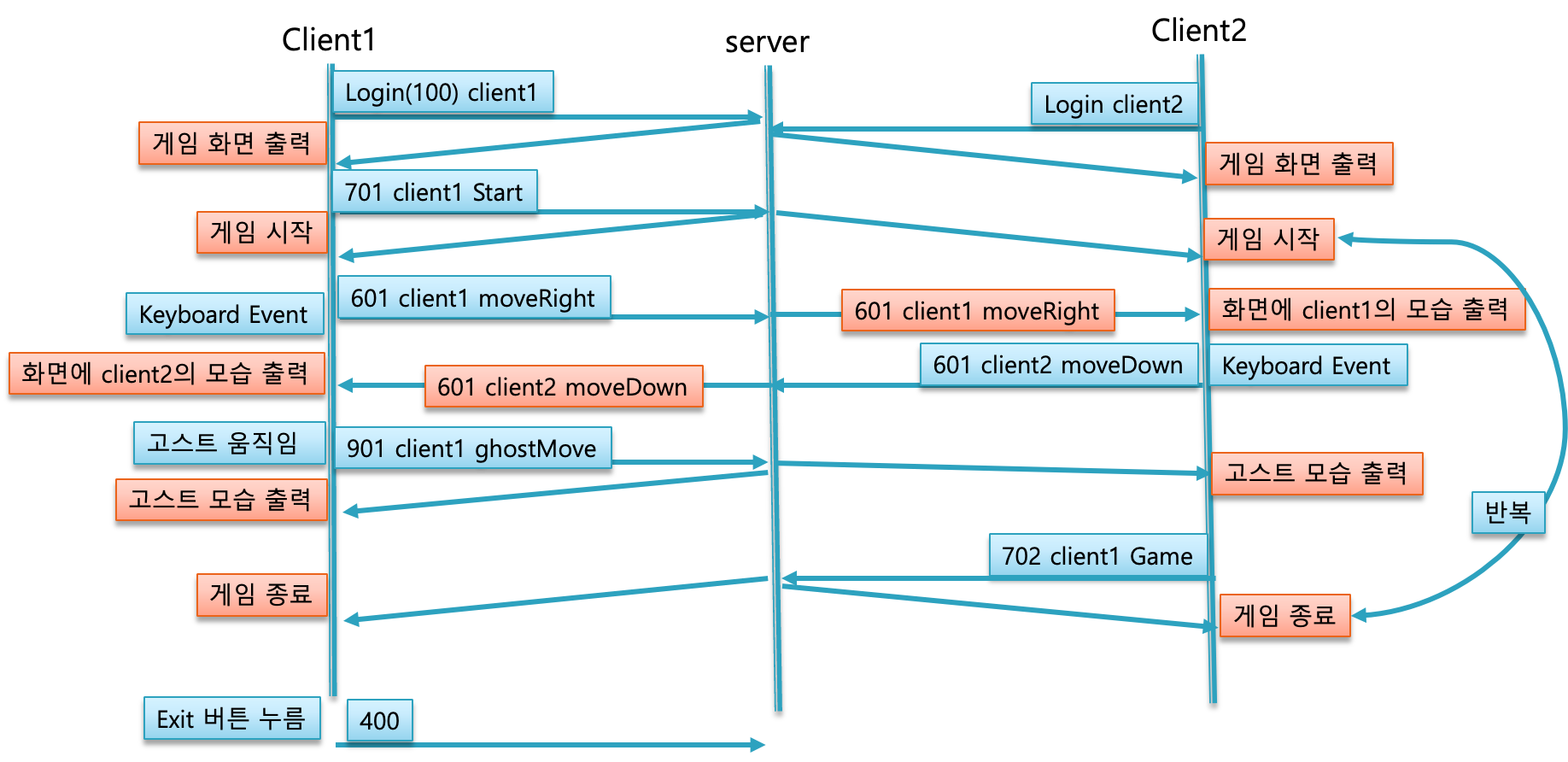 GitHub - Jieun714/Socket-Pacman: 소켓을 이용한 멀티 팩맨 게임