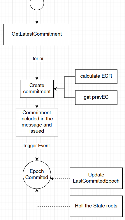 Update Epochcommited Event · Issue 2244 · Iotaledgergoshimmer · Github