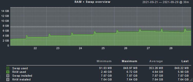 Memory Leaks With Image Scans Since Harbor 23 · Issue 15595 · Goharborharbor · Github