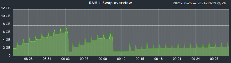 Memory Leaks With Image Scans Since Harbor 23 · Issue 15595 · Goharborharbor · Github 
