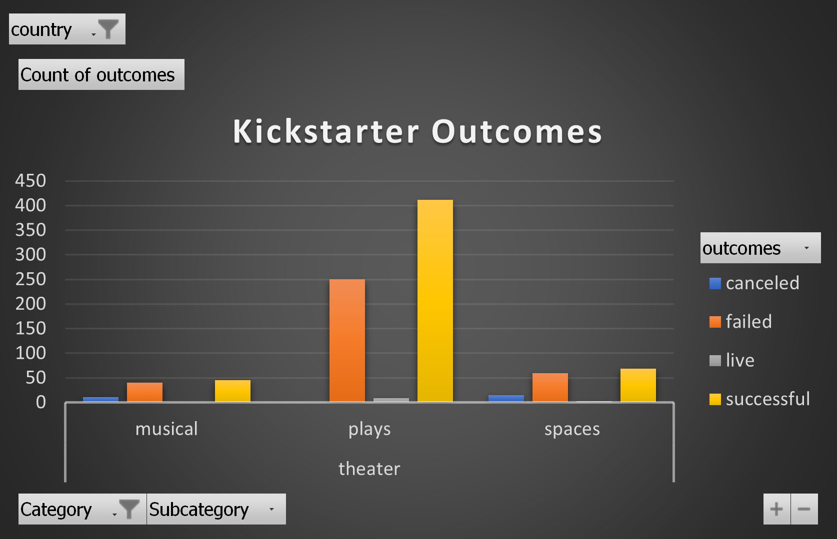 GitHub - deklund76/simple-kickstarter-analysis: Performing analysis on ...