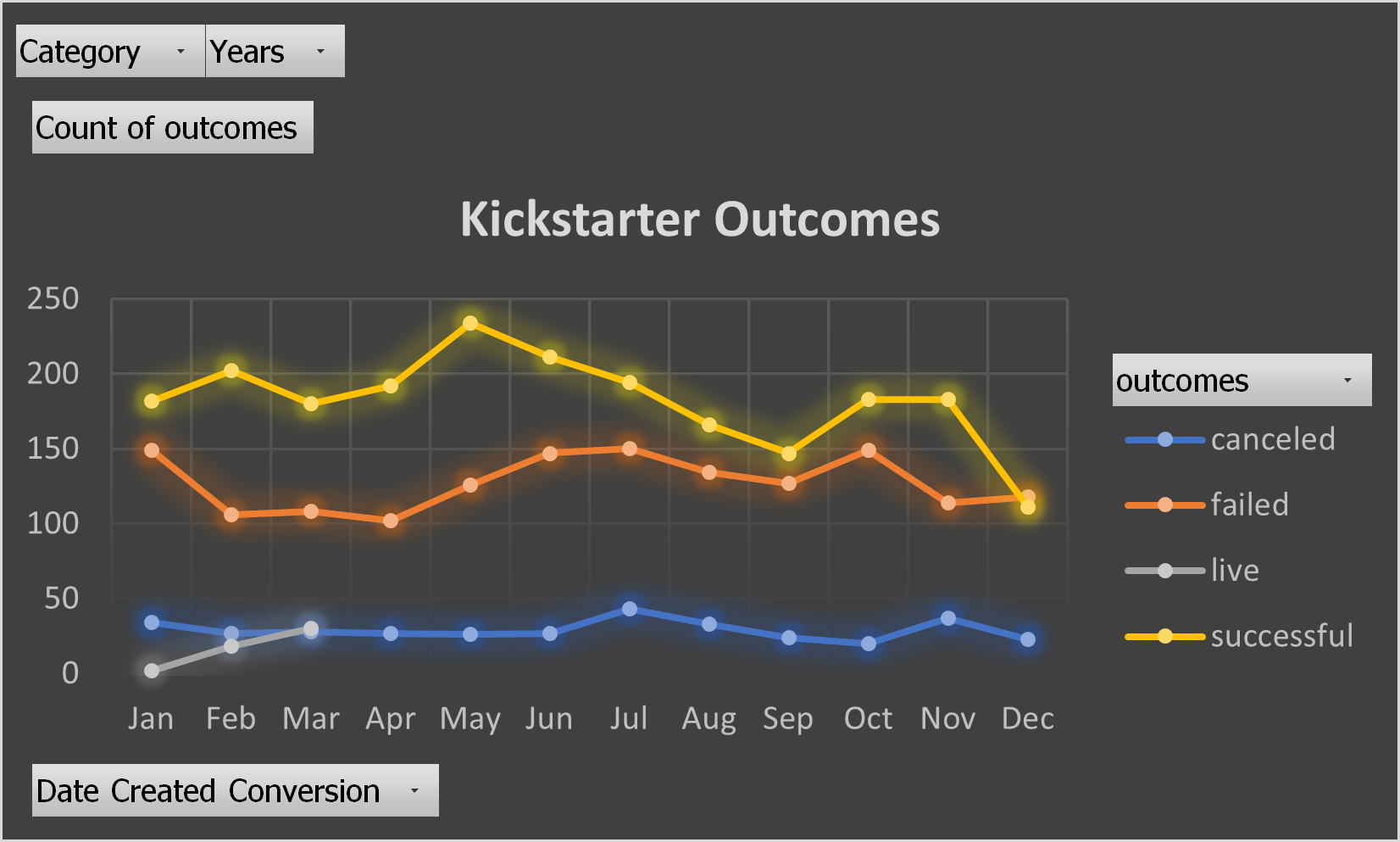 GitHub - deklund76/simple-kickstarter-analysis: Performing analysis on kickstarter data to ...
