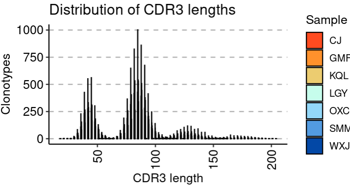CDR3 length with paired(?) data · Issue #174 · immunomind/immunarch ...