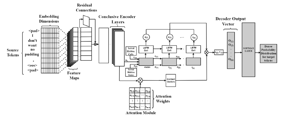 GitHub - Lizahh/Attention-based-MLCNN-LSTM-Hybrid-Model-for-GEC