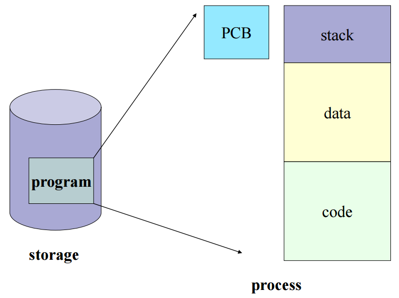 csStudy/OS/PCB와 Context Switching.md at main · haewon-park/csStudy · GitHub