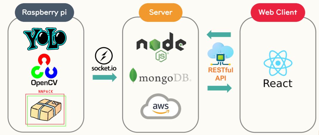GitHub - potatoyum/CDP2-20201-Team12: 📈라즈베리파이3를 이용한 실시간 사람 인식 및 객체 카운팅 카메라 모듈 개발