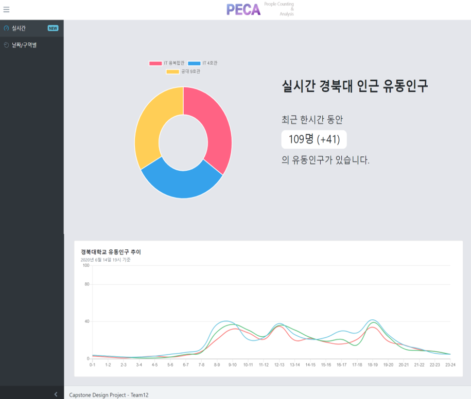 GitHub - potatoyum/CDP2-20201-Team12: 📈라즈베리파이3를 이용한 실시간 사람 인식 및 객체 카운팅 카메라 모듈 개발