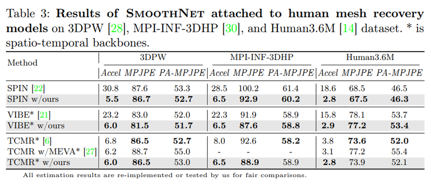 What is the experimental setup for human mesh recovery? · Issue #49 · cure-lab/SmoothNet · GitHub