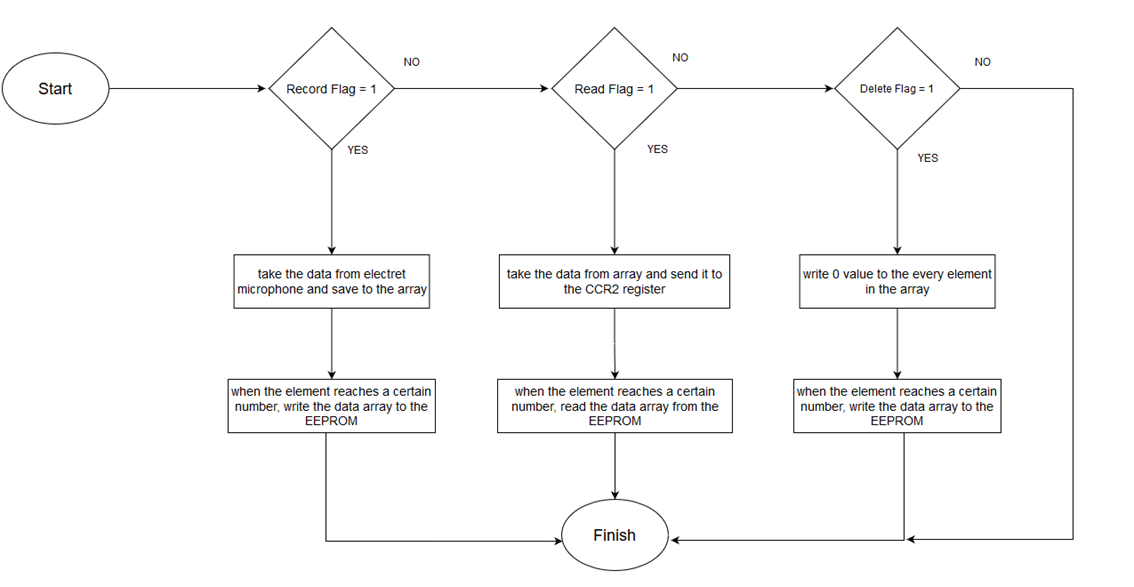 GitHub - berkayarslan17/A-Digital-Voice-Recorder-Project: Main ...