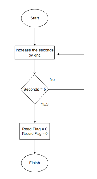GitHub - berkayarslan17/A-Digital-Voice-Recorder-Project: Main ...