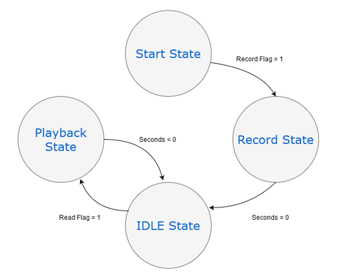 GitHub - berkayarslan17/A-Digital-Voice-Recorder-Project: Main ...