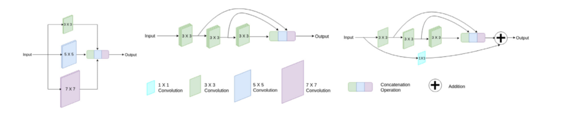 GitHub - mauOrtRuiz/UNET_modifications: In this research experiment, we ...