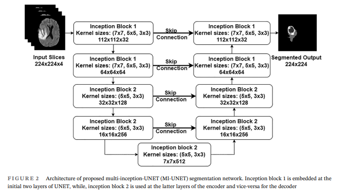 GitHub - mauOrtRuiz/UNET_modifications: In this research experiment, we explore different UNET ...
