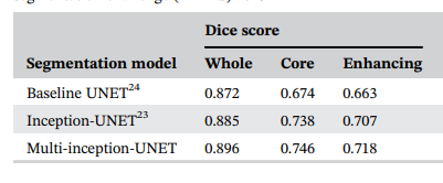 GitHub - mauOrtRuiz/UNET_modifications: In this research experiment, we ...