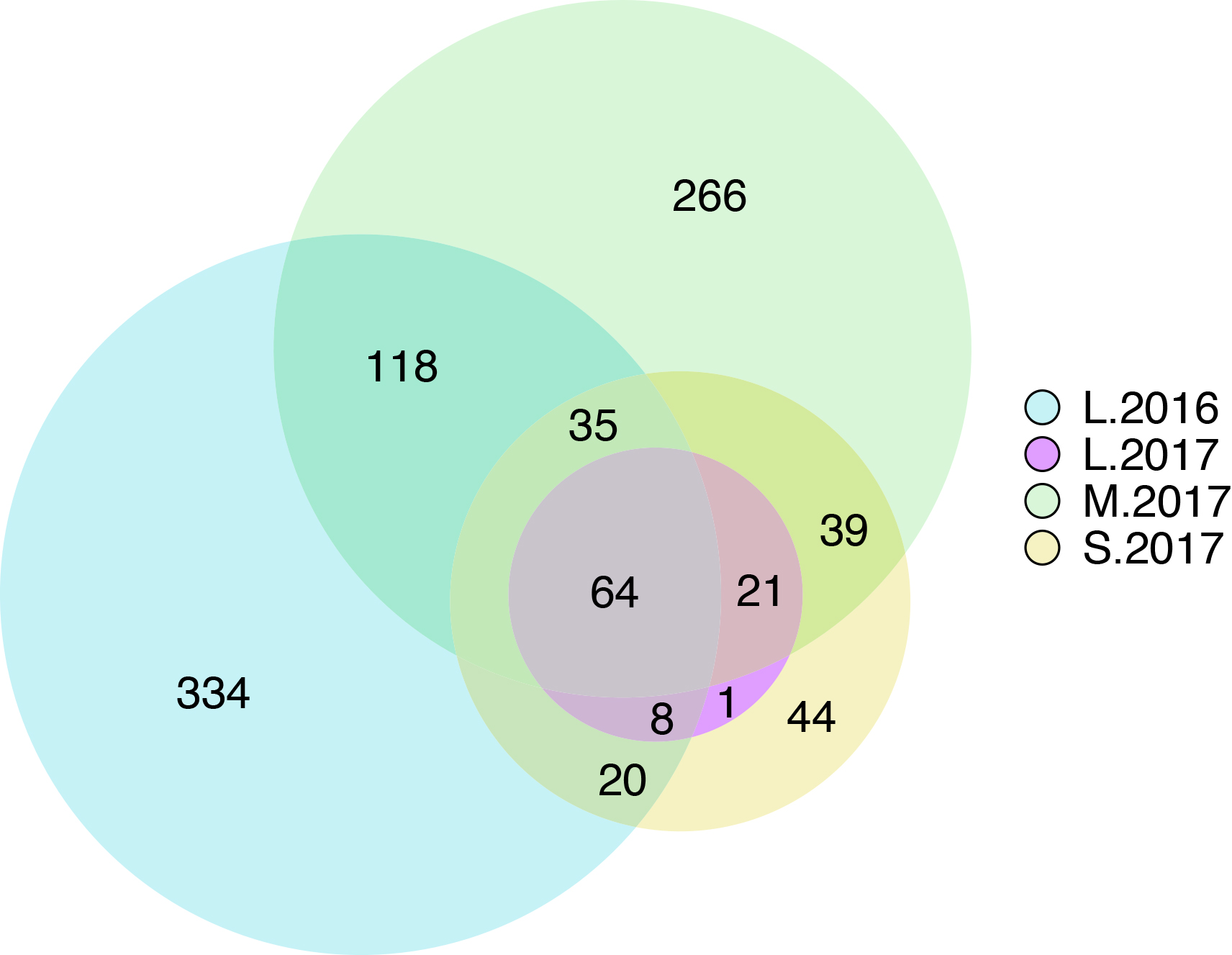 Github Uofs Ecotox Labvenn Diagrams There Are A Number Of Packages You Can Use To Make Venn 