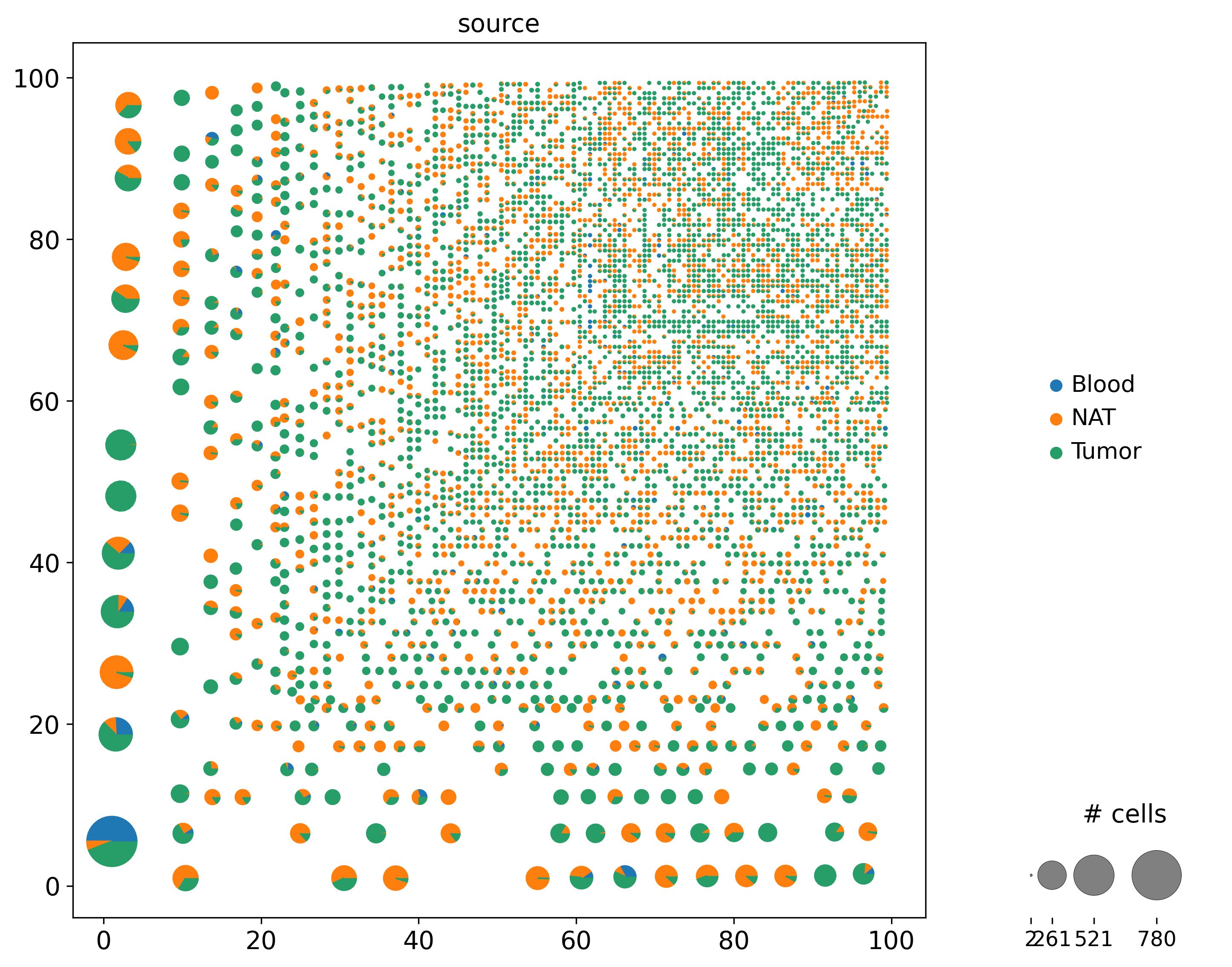 Does scirpy use dim reductions to learn clonotypes? - Critical differences between results on ...