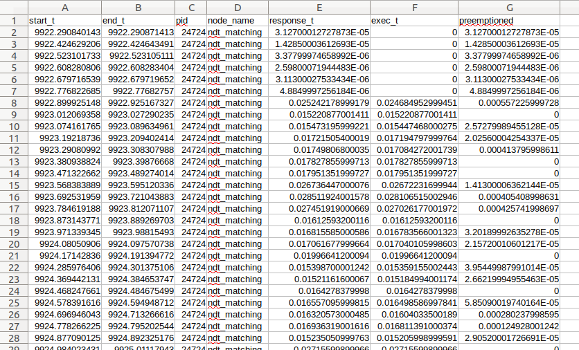 Github Spiraline Wcet Calculator Calculate Execution Time For Periodic Task