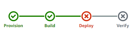 Unable to deploy backend environment "storage headless is missing the following inputParams ...