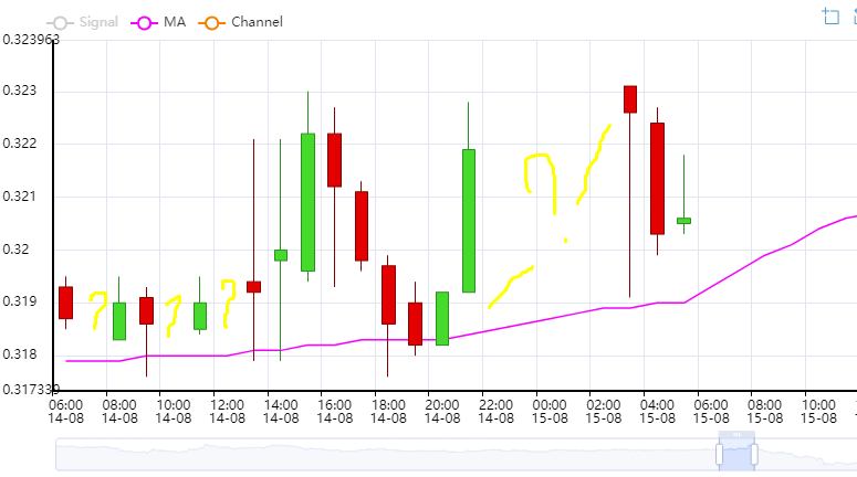 [Bug] Candlechart are broken when use Zoom button · Issue #19016 · apache/echarts · GitHub