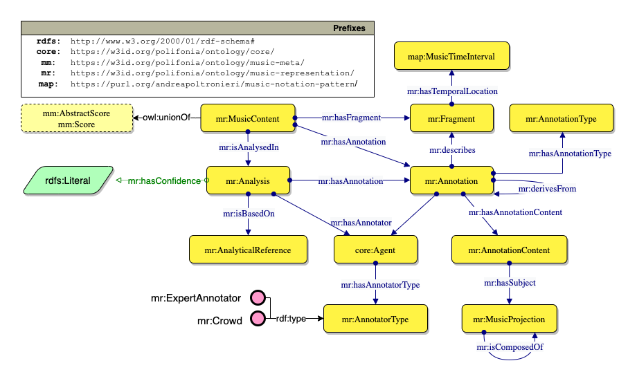 GitHub - polifonia-project/music-representation-ontology: Ontology for modelling music ...