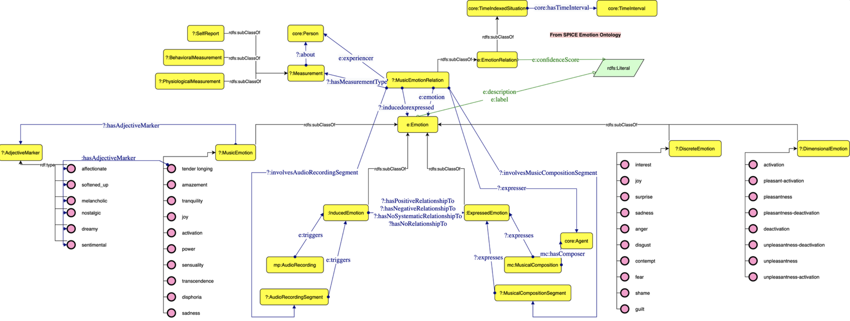 GitHub - polifonia-project/music-emotion-ontology: The music emotion module should provide a ...
