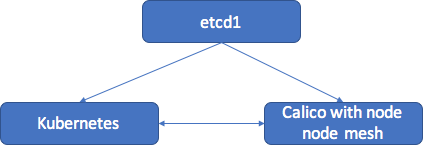 [Question] How to migrate etcd data when migrate from node node mesh to ...