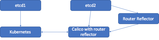 [Question] How to migrate etcd data when migrate from node node mesh to ...