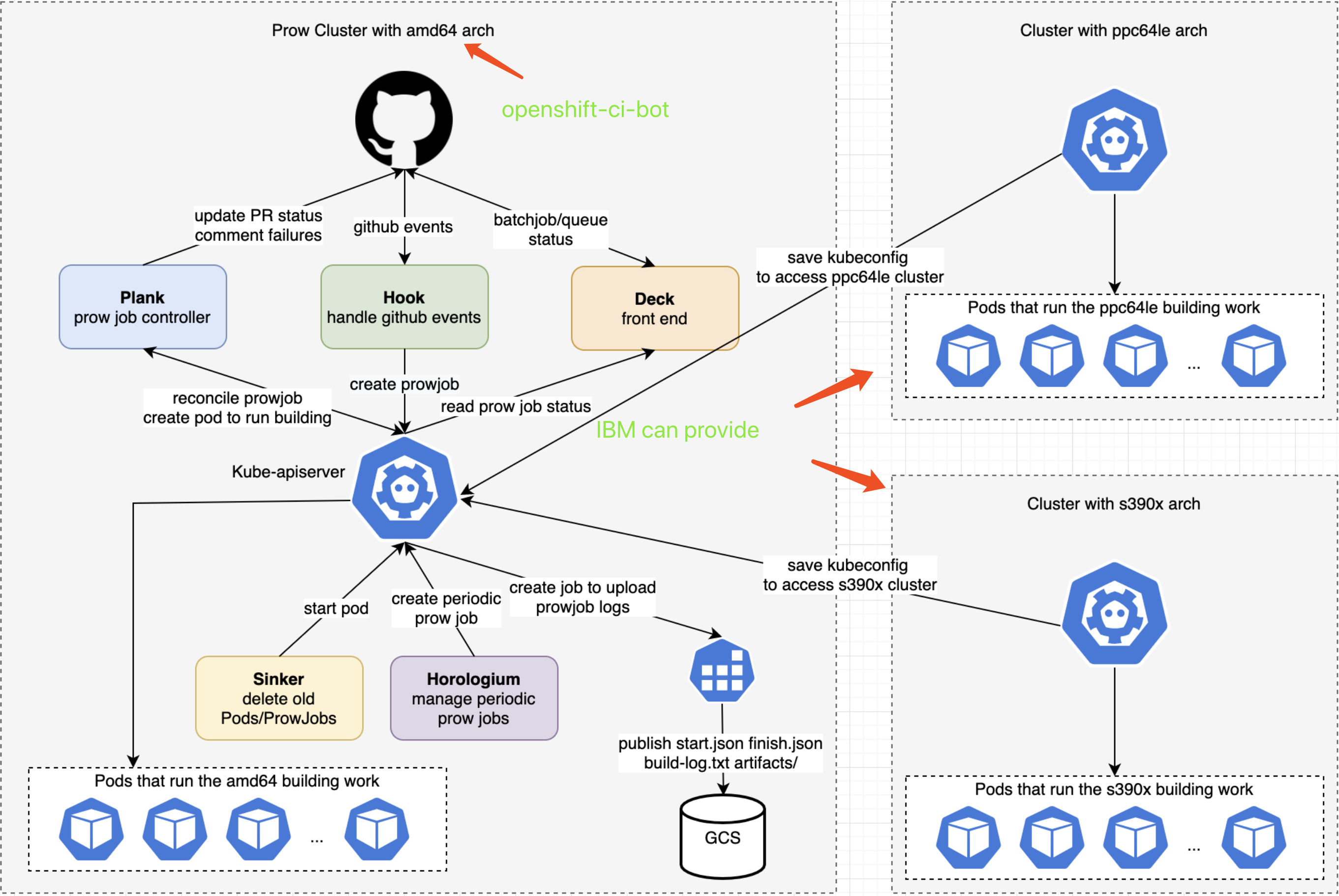 Enable Build For Ppc64le And S390x · Issue 2656 · Operator Frameworkoperator Sdk · Github 