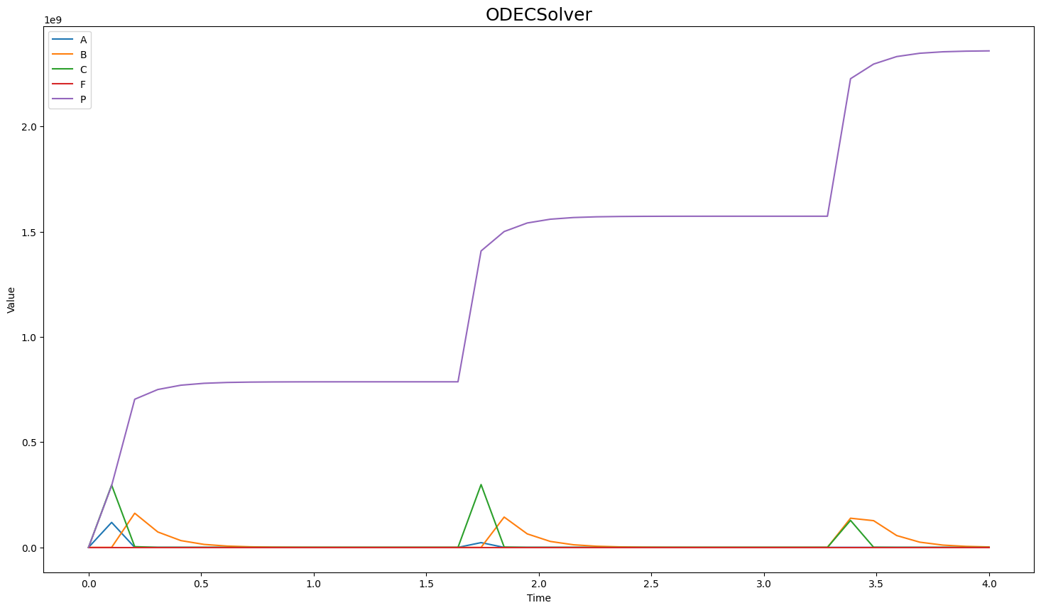 Oregonator model species `P` drops significantly at around `t=3.5` · Issue #804 · StochSS ...