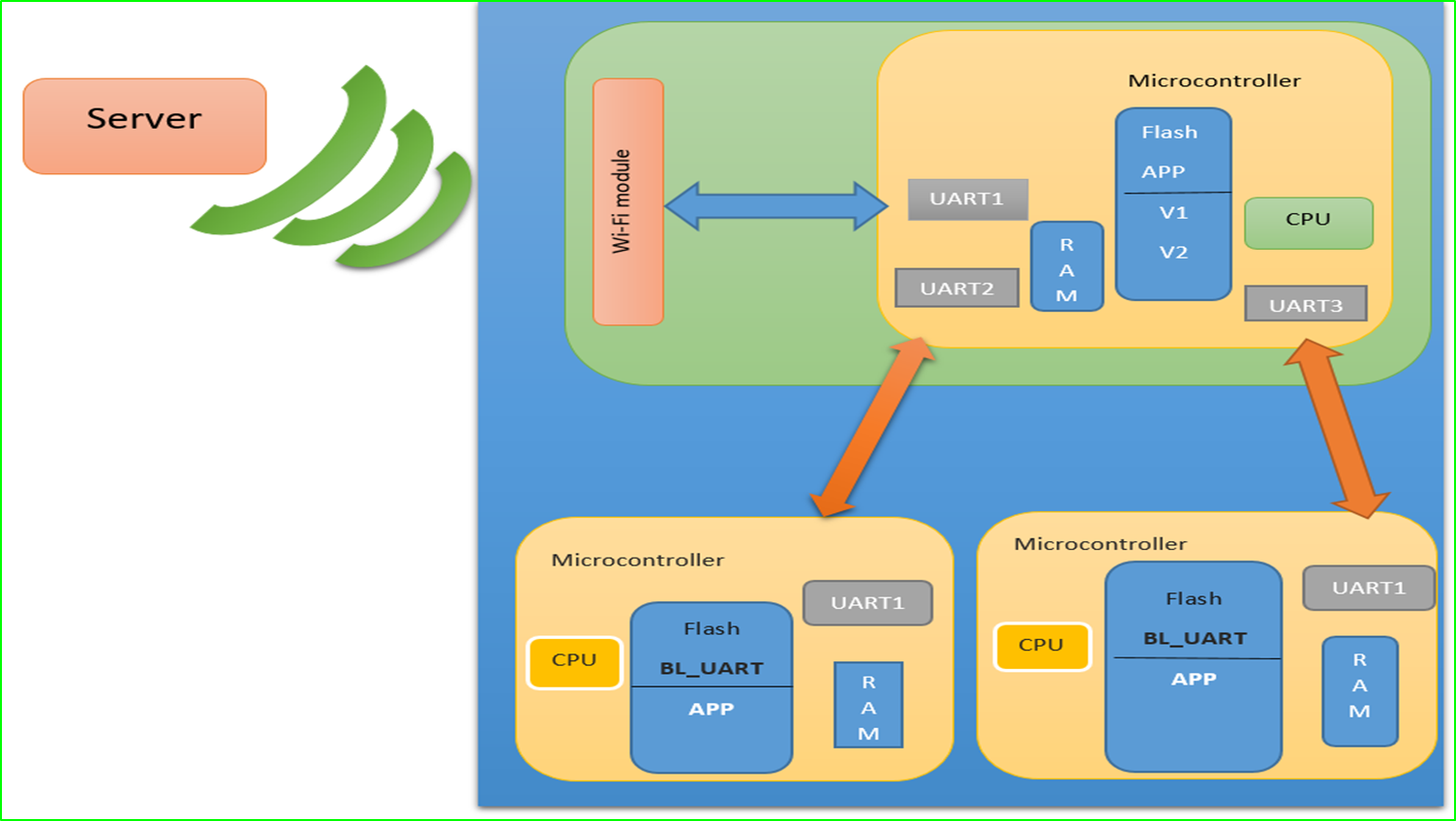 GitHub - SalsabeelEssam/Firmware-over-the-Air-and-Bootloader-as-applications: ARM And Fota And ...