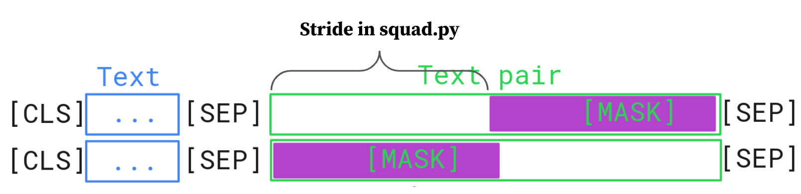 Stride In Bert Fast Tokenizer Doesnt Work As I Expected · Issue 18160 · Huggingface
