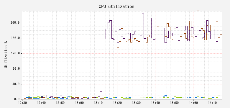Instances stuck with high CPU utilization · Issue #1141 · spinnaker ...