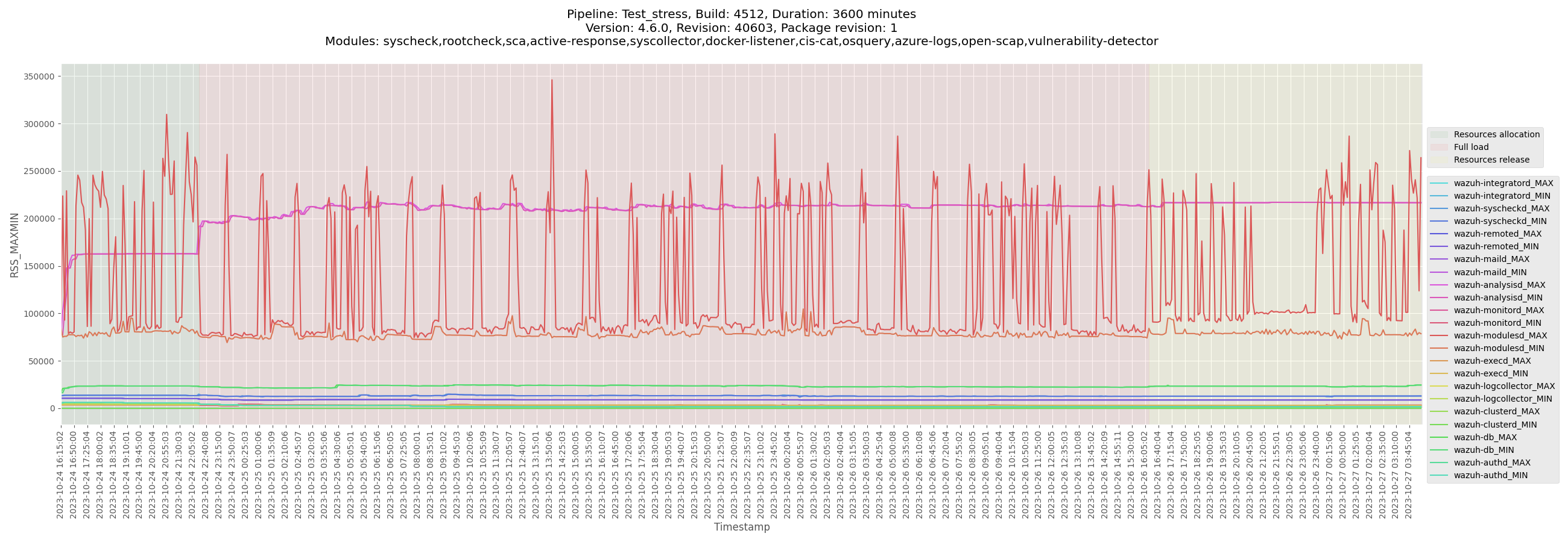 Changes observed in the pattern and amplitude of resource usage fluctuations in the Windows ...