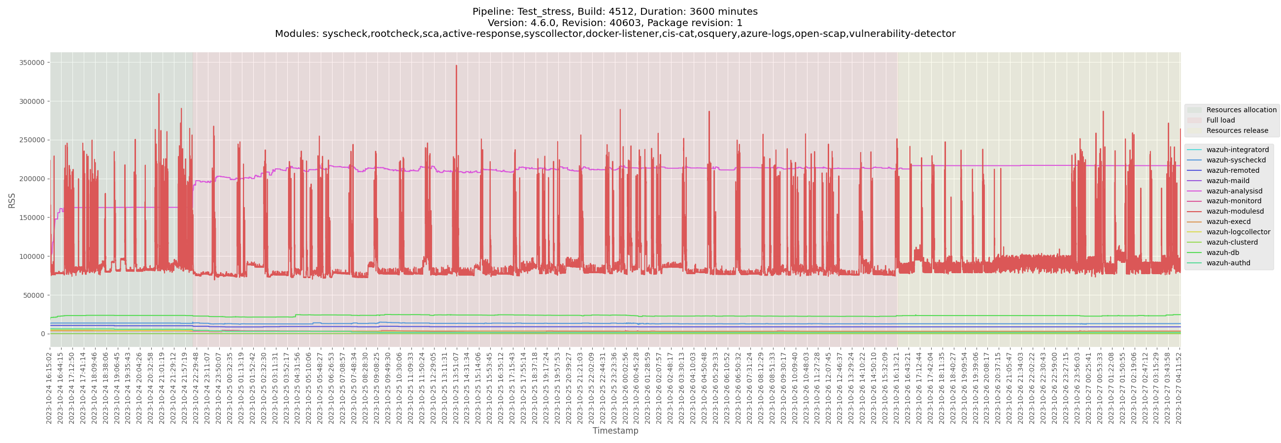Changes observed in the pattern and amplitude of resource usage fluctuations in the Windows ...