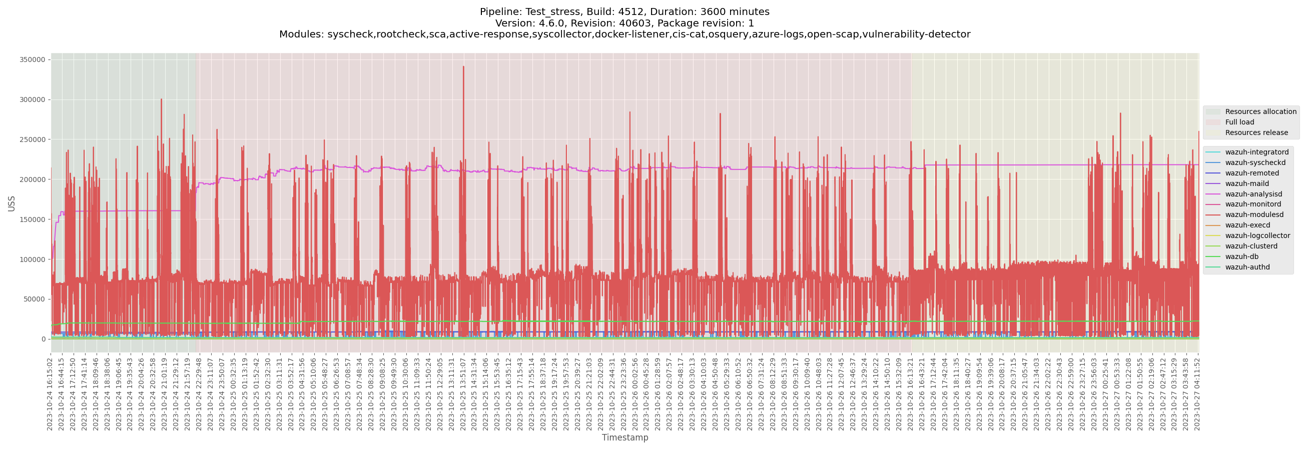 Changes observed in the pattern and amplitude of resource usage fluctuations in the Windows ...